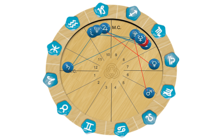 Existe diferença entre signo oposto e signo complementar?