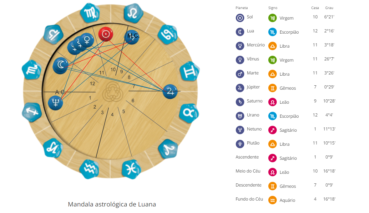 Mapa Astral de Luana Piovani | Personare